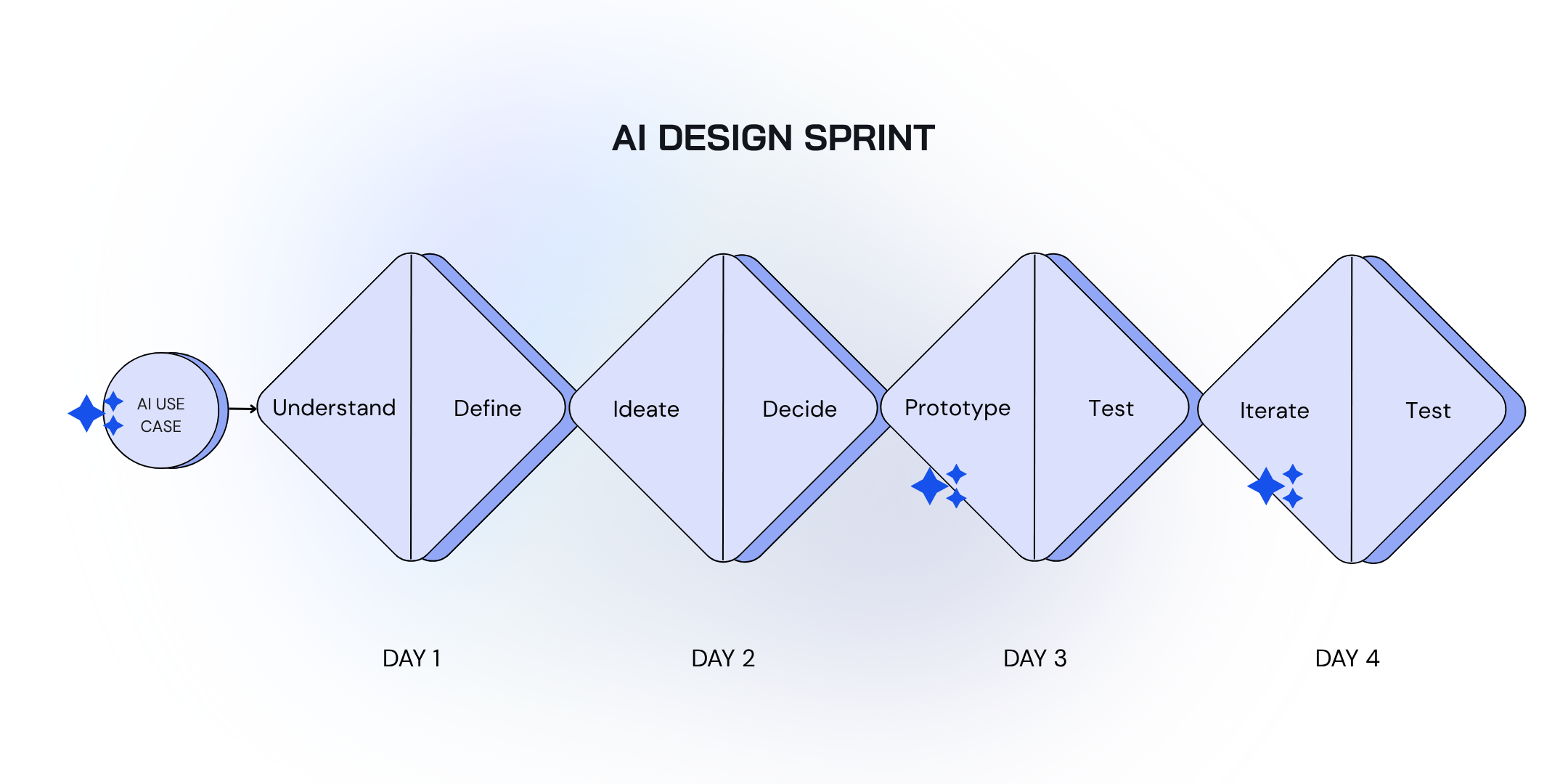 What is an AI Design Sprint?